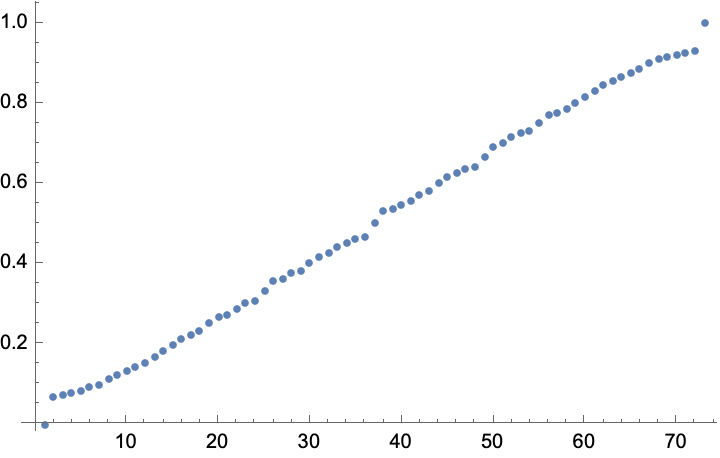 Listplot Of Farey Sequence Online Technical Discussion Groups—wolfram Community