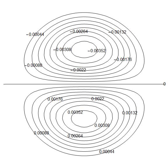 Unexpected Output From Plotting A Stream Function With Contourplot